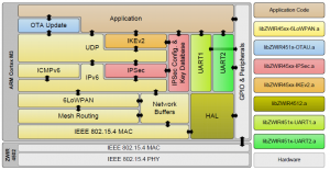 6LoWPAN module on 868/815 MHz with IPsec security