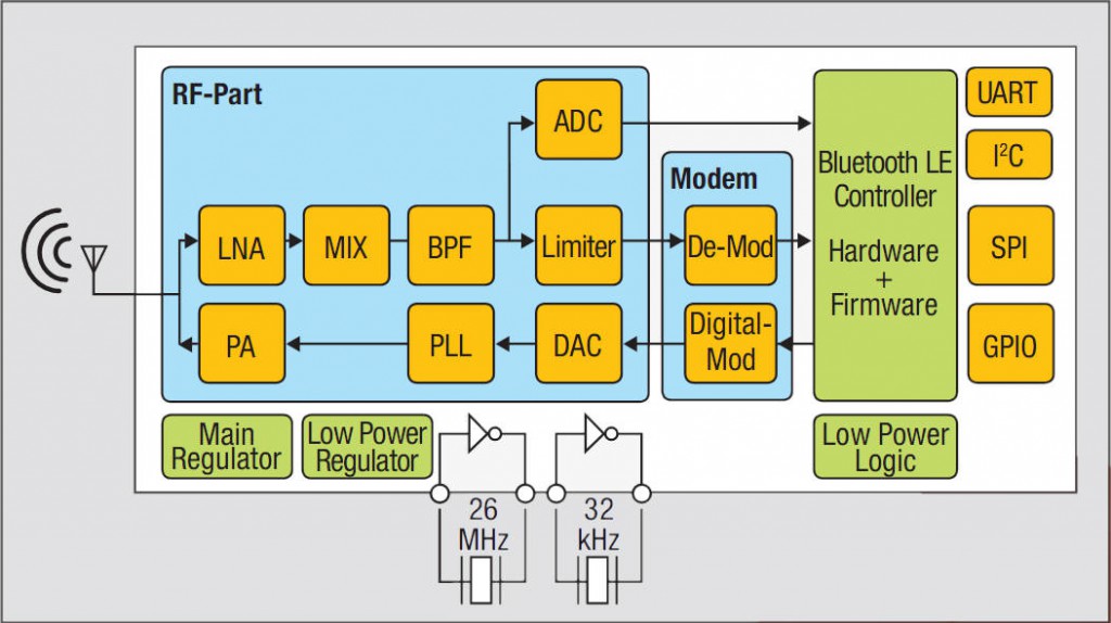 Bluetooth Low Energy SoC with Master and Slave role