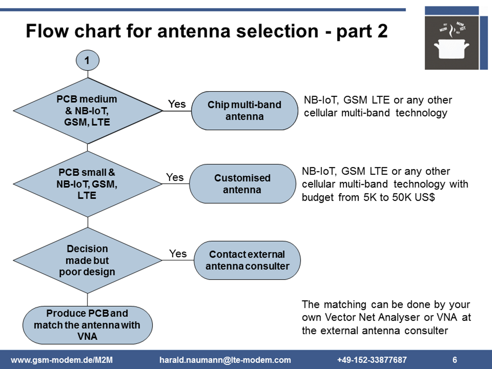 Flowchart for embedded antenna selection